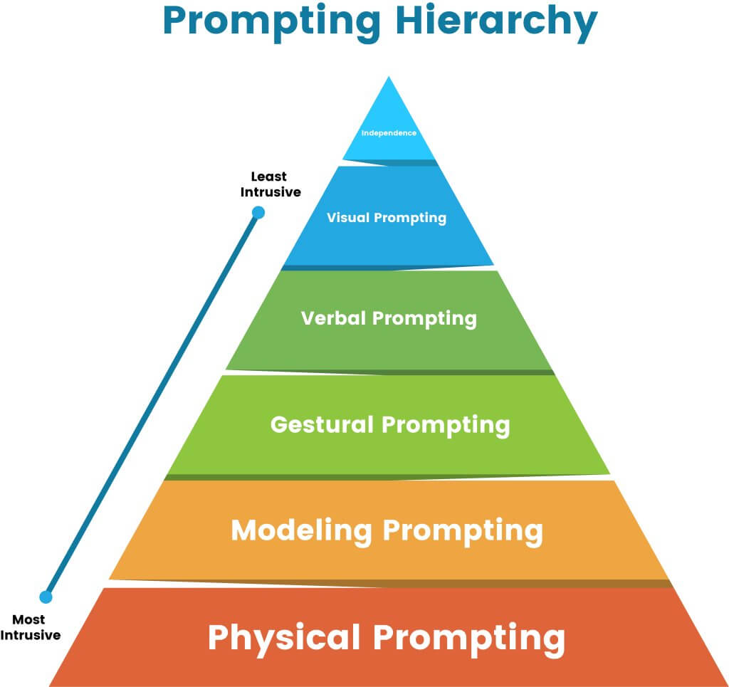 How Prompting Promotes Independence | Digitability