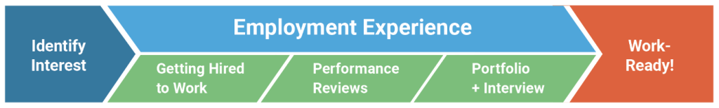 Work Simulation | Digitability