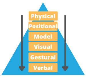 Five Types of Prompting: Informal Assessment | Digitability